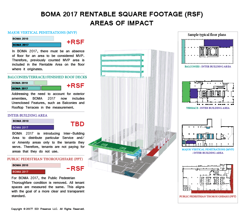 How BOMA 2017 Can Change Your Building’s Rentable Square Footage (RSF ...